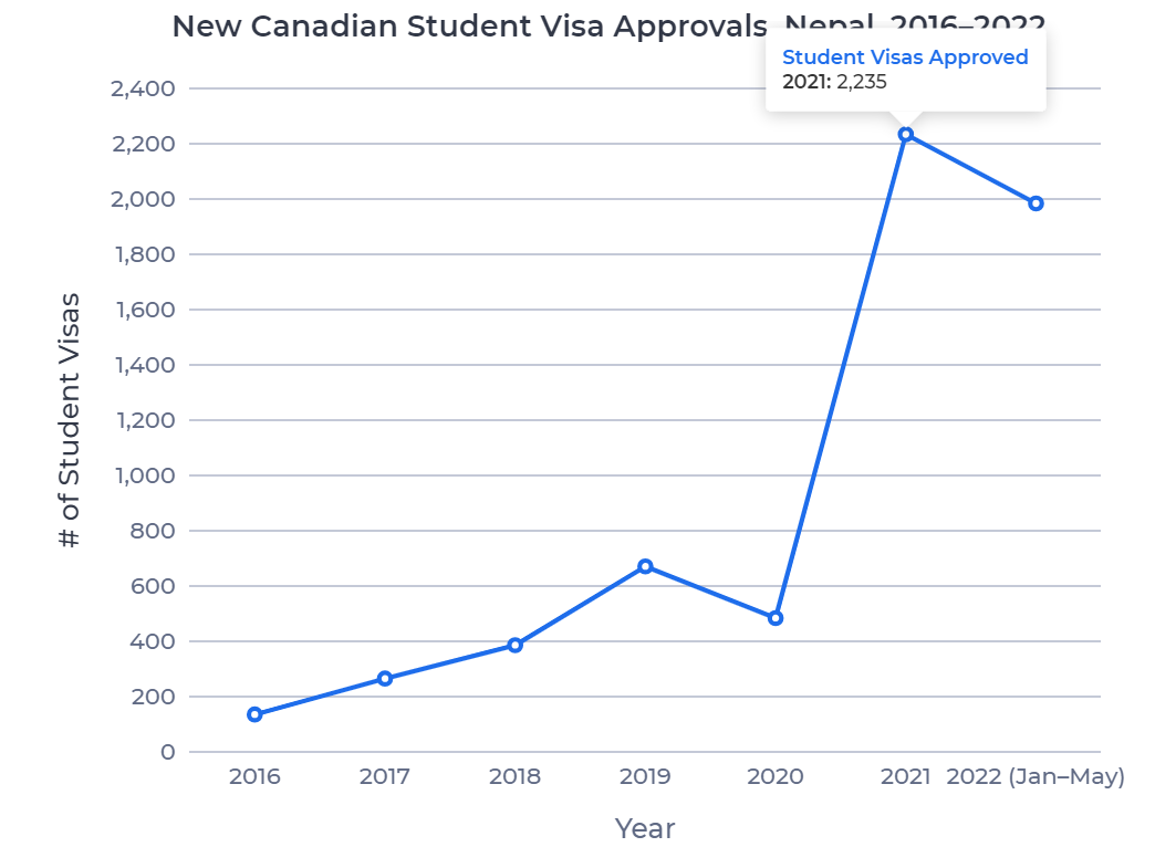 Visa Success Rate for Canada From Nepal - Edwise Foundation